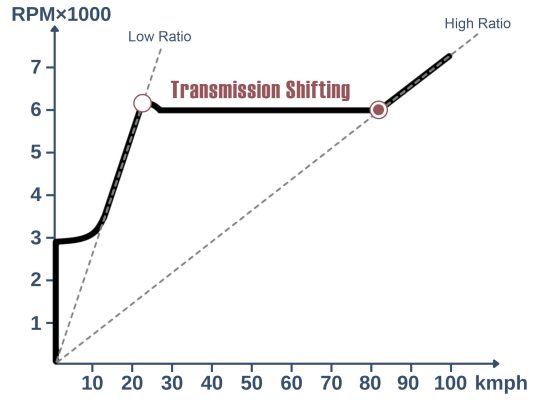 CVT Acceleration Curves - Basic Concept - Dr.Pulley