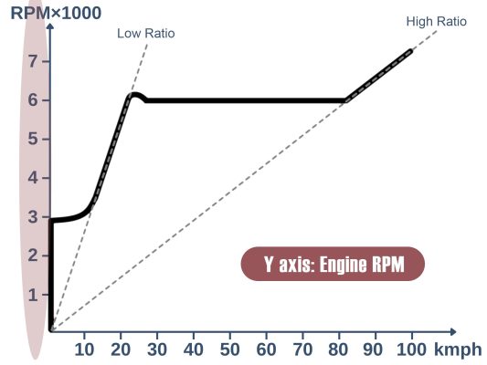 CVT Acceleration Curves - Basic Concept - Dr.Pulley