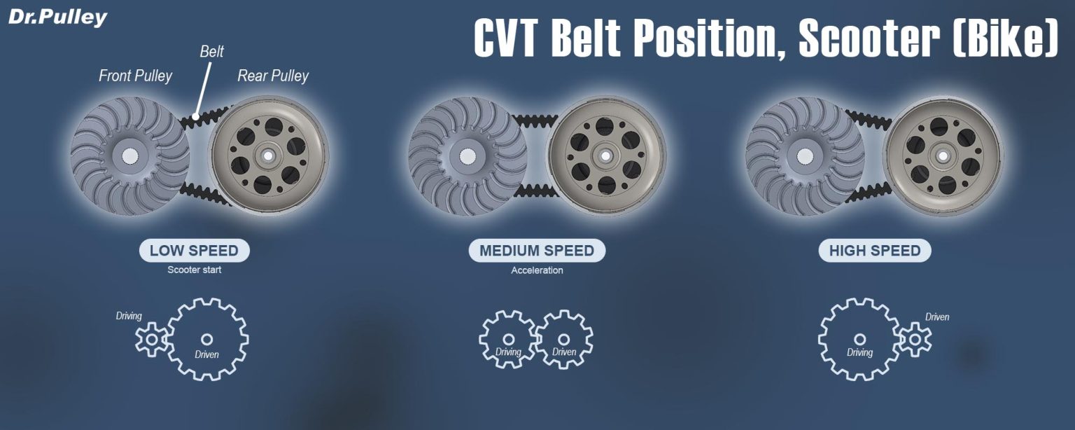 What is CVT, Scooter(Bike), Structure, Parts, Explained